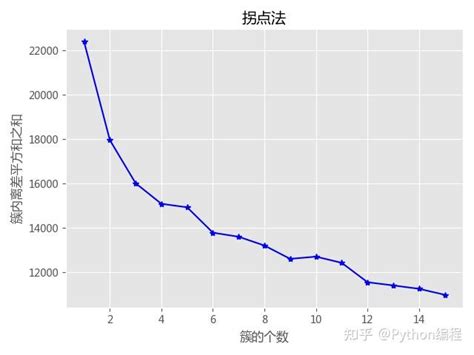 基于k Means聚类算法对球员数据的聚类分析，可以自主寻找最优聚类数进行聚类 知乎