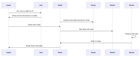 Creating Sequence Diagrams Using Mermaidjs To Map Out Your User Journey