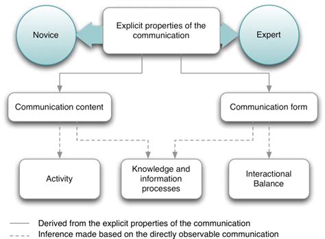 Analysis Of Novice Expert Interactions In Terms Of Content And Form