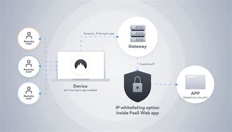 Ip Whitelisting For Cloud Security Nordlayer