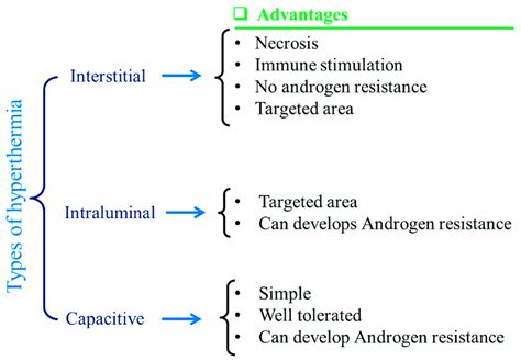 Schematic Illustrations Of Different Types Of Hyperthermia And Their