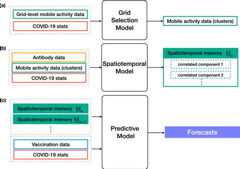Modular Description Of The Forecast Model Pipeline And Its Main Download Scientific Diagram