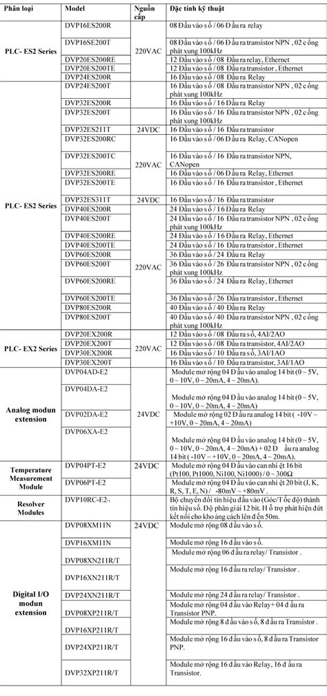 Plc Delta Dvp Es2 Ex2 Series Dòng Plc Delta Dạng Khối Nguồn Cấp 220v Cho Các ứng Dụng Cần Số