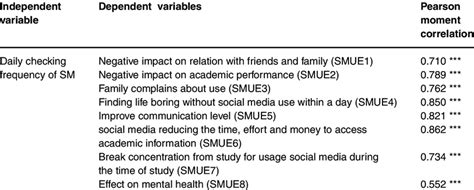Correlation Between Independent Variable And Dependent Variables
