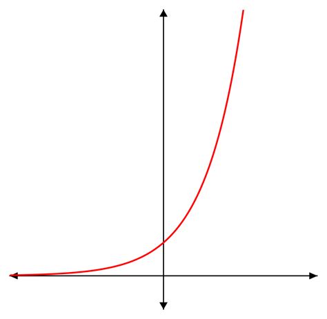 Blank Exponential Graph Blank Exponential Graph