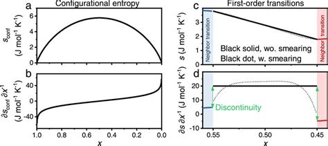 Schematic Entropy Profiles For Intercalation Compounds A B The Download Scientific Diagram