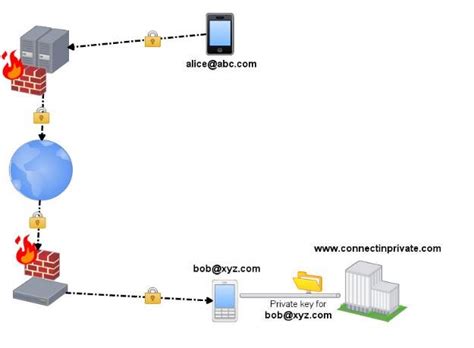Identity Based Encryption Ibe 30 Explained By Martijn Kolenbrander