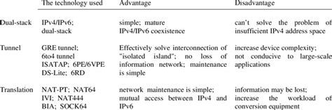 IPv4 IPv6 Transition Technology Comparison Download Table