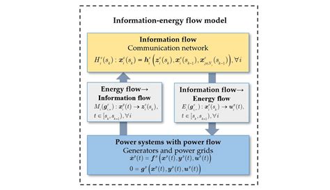 Integrated Modelling Analysis And Optimization For Cyber Physical