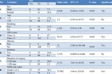 Single Variable Analysis For Risk Factors Of Ssi Download Table