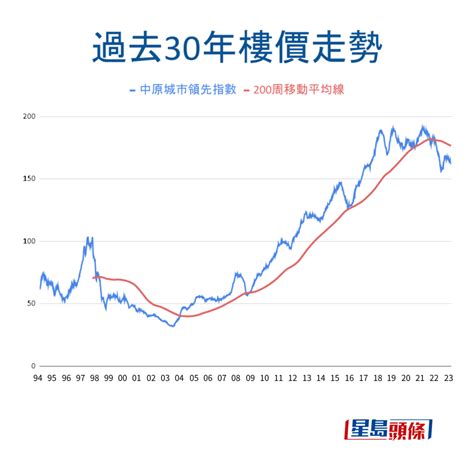 按息抽升｜地產股先行捱沽 料未來一年樓價再跌一成 新盤勢掀劈價潮 星島日報