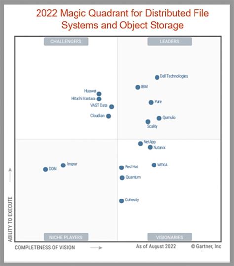 Cohesity Gartner Magic Quadrant Proxynom