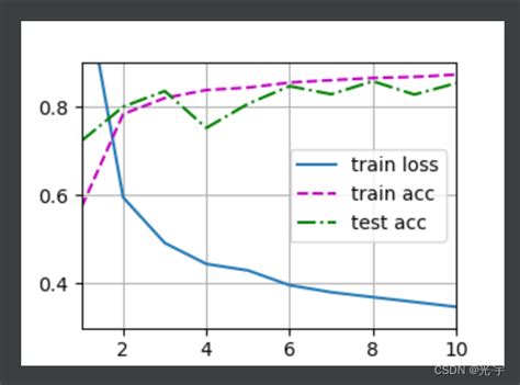 Pytorch深度学习实战lesson14assert 0