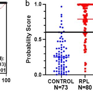 Multiple Regression And ROC Analysis A ROC Curve For The Probability Download Scientific