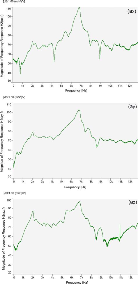 Frequency Response Function In Magnitude X Y And Z Directions