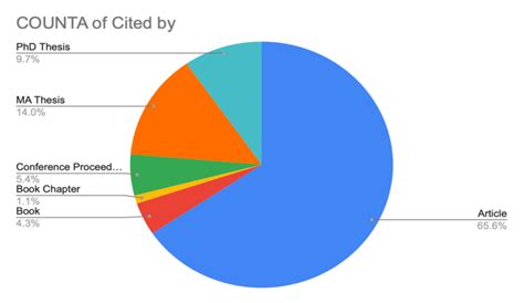 Type Of Publicationcitation Chart Download Scientific Diagram