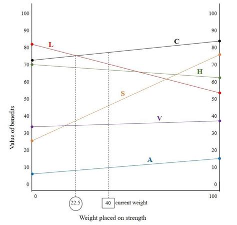 6 Sensitivity Analysis For Weight Placed On Strength Download