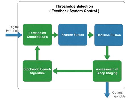 Thresholds Selection Using Feedback System Control Download Scientific Diagram
