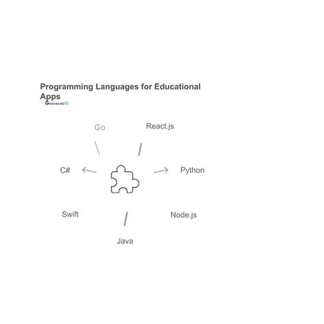 7 Best Programming Languages For Education And Edtech Ppt