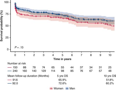 The Relationship Of Sex And Aortic Diameter At The Time Of Acute Type A