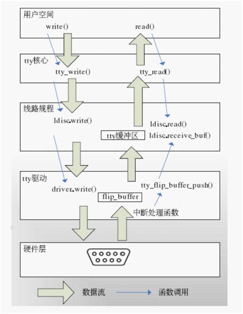 linux tty设备驱动 linux tty驱动 csdn博客