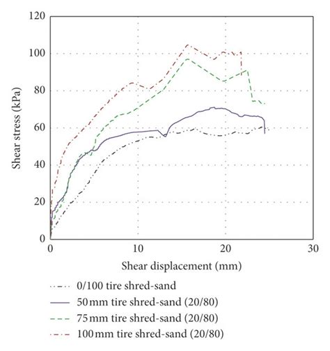 A Typical Stress Strain Plot For Constant Vertical Stress Of 40 Kpa