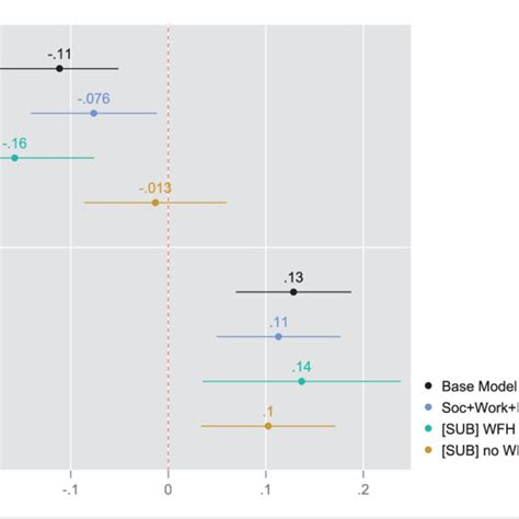 Coefficient Plot Average Marginal Effects From Survey Weighted