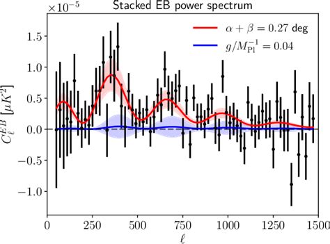 Figure 1 From Constraint On Early Dark Energy From Isotropic Cosmic Birefringence Semantic Scholar