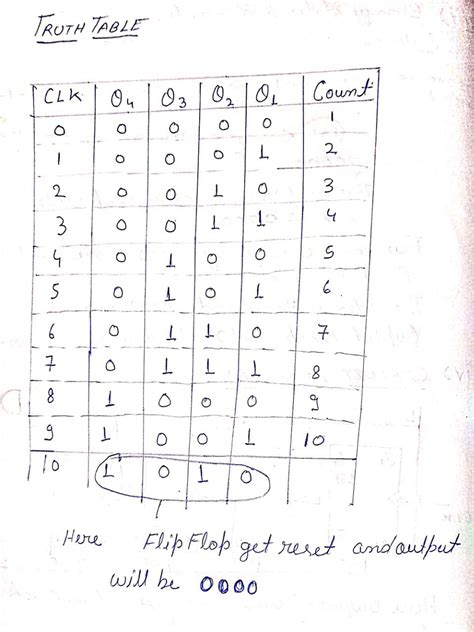 Solved Design A 4 Bit Modulo 10 Counter That Is A 4 Bit Counter That Course Hero