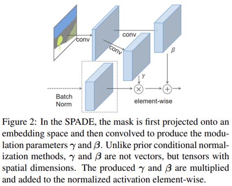 Semantic Image Synthesis With Spatially Adaptive Normalization