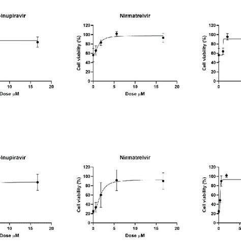 Four Parameter Dose Response Curve Of Molnupiravir Nirmatrelvir And Download Scientific