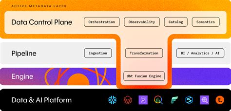 Modernize Etl Workflows With Dbt Dbt Labs
