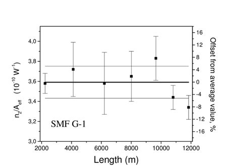 5 Nonlinear Coefficient Measured For Different Lengths Of The Same