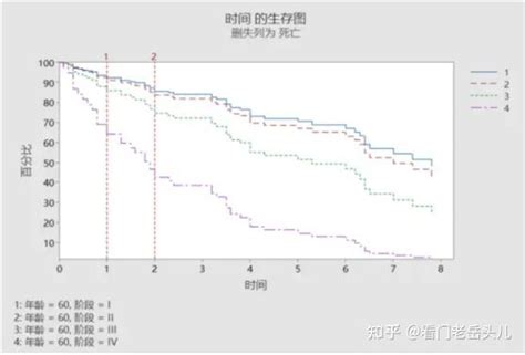 生存分析模型与应用系列——cox 比例风险回归模型（8） 知乎