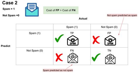 more performance evaluation metrics for classification problems you