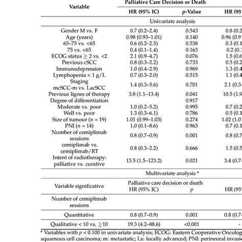 Univariate And Multivariate Analyses Cox Model Download Scientific Diagram