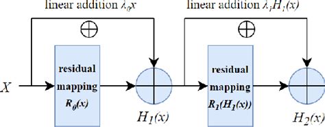 Hybrid Quantum Inspired Resnet And Densenet For Pattern Recognition With Completeness Analysis