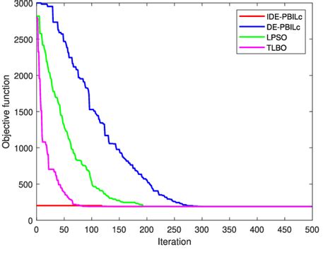 Figure 1 From Comparison Of An Improved Metaheuristic And Mathematical