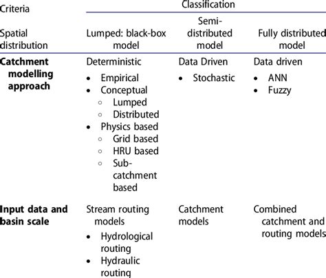 Criteria For Model Classification Download Table