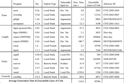 Table 1 From Aeg Automatic Exploit Generation Semantic Scholar