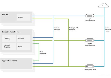 Deploying Red Hat Openshift Container Platform 311 On Red Hat Openstack Platform 13 Reference