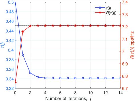 operation time τ j and max min user rate r τ j of the proposed