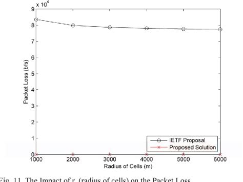 Figure 11 From Design And Evaluation Of Network Based Distributed