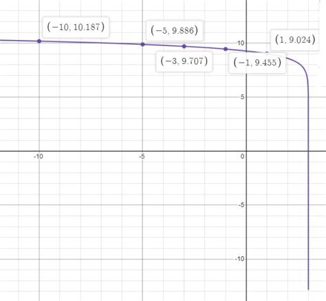 State The Domain Vertical Asymptote And End Behavior Of Th Quizlet