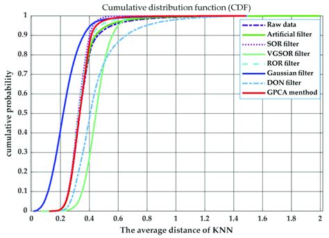 Cumulative Distribution Function Cdf Of Several Filters If Fx Is Download Scientific