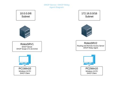 Dhcp Relay Agent Configuration In Windows Server 2016