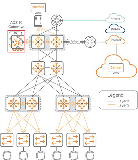 Gateway Devices Configuration Validated Solution Guide