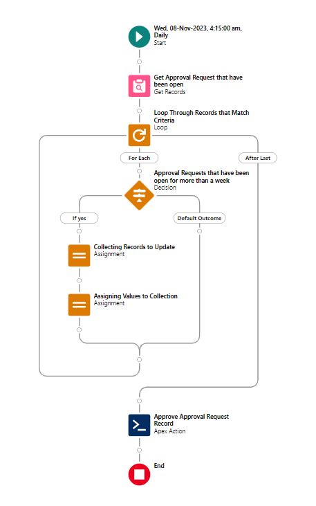 Streamlining Salesforce Approval Processes With Flow Automation