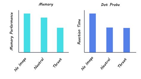 Attention Is Enhanced Prior To Anticipated Emotional Or Neutral Stimuli — Brainpost Easy To