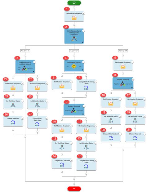 How To Use State Machine Activity In Spark Workflow